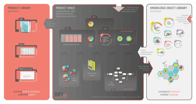 BIMe Initiative Product Development Diagram | BIMe Initiative