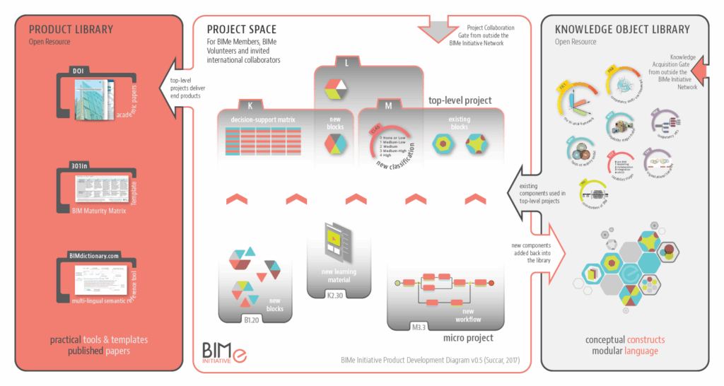 43. Product Development Diagram - BIMe Initiative