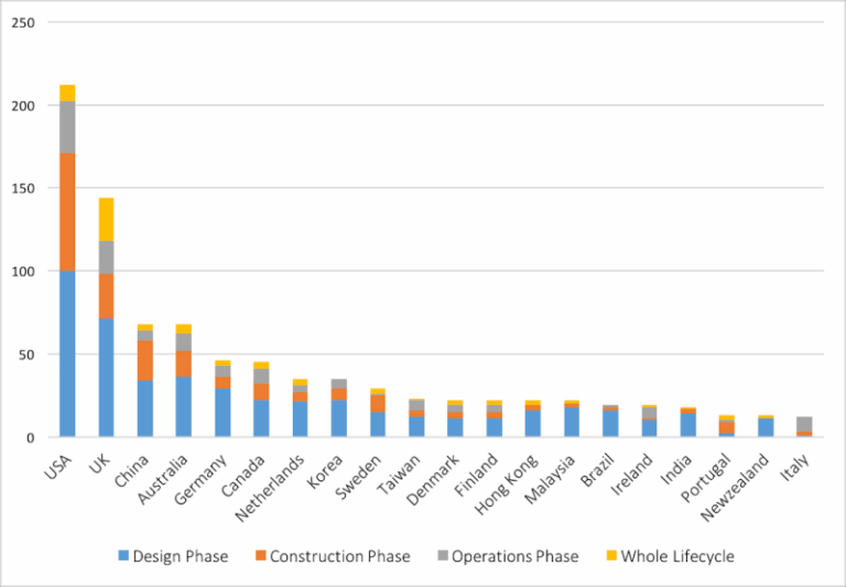 Bar-Chart-Distribution-of-BIM-papers-across-the-Project-Lifecycle ...