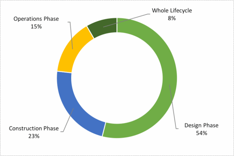 Pie-Chart-Distribution-of-BIM-papers-across-the-Project-Lifecycle ...
