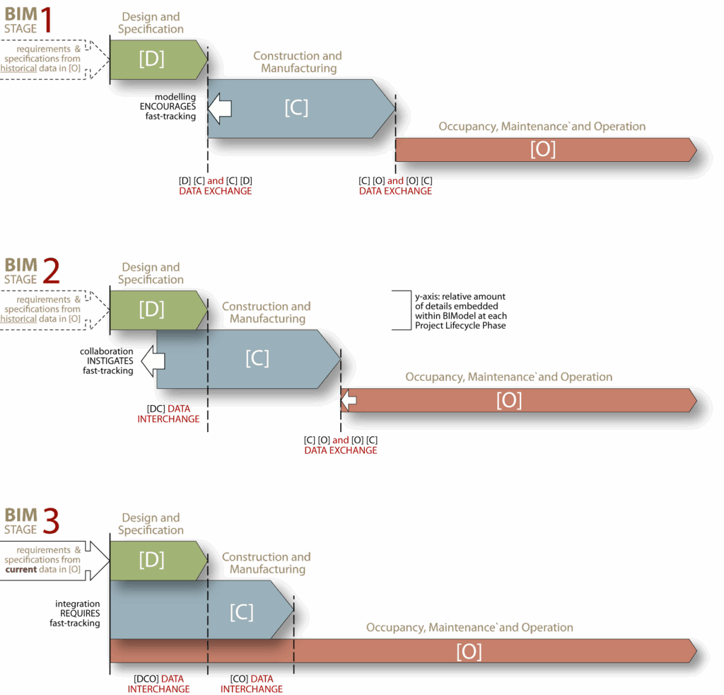 8. Project Lifecycle Phases | BIMe Initiative