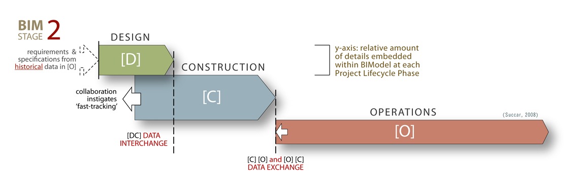 Episode 10: Effects of BIM On Project Lifecycle Phases - BIMe Initiative