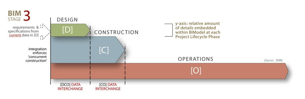 Episode 10: Effects of BIM On Project Lifecycle Phases - BIMe Initiative
