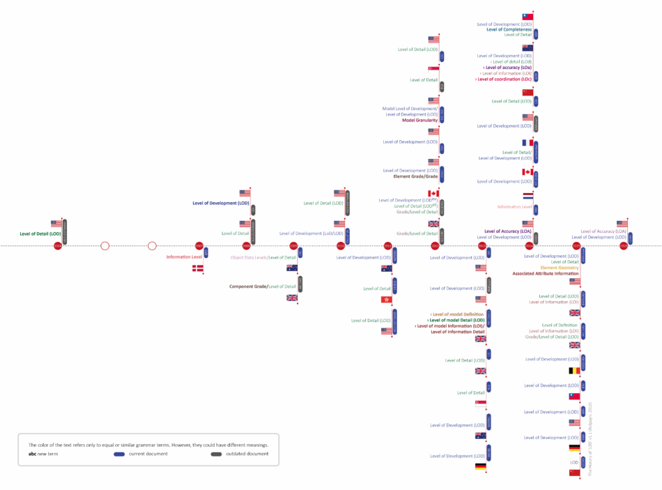 The-History-of-LOD-1 | BIMe Initiative